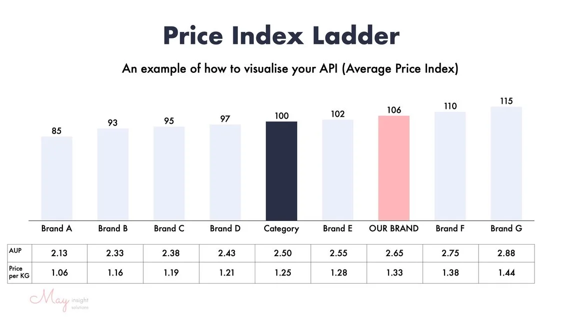 10 Category KPIs you should be tracking 📈 — May Insight