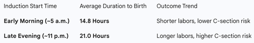 Best Time of Day for Induction: How Timing Affects Labor Length and ...