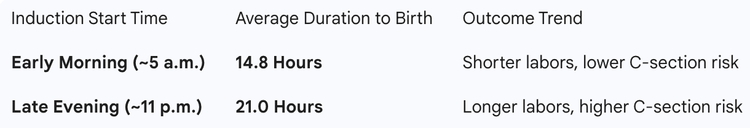 Best Time of Day for Induction: How Timing Affects Labor Length and ...