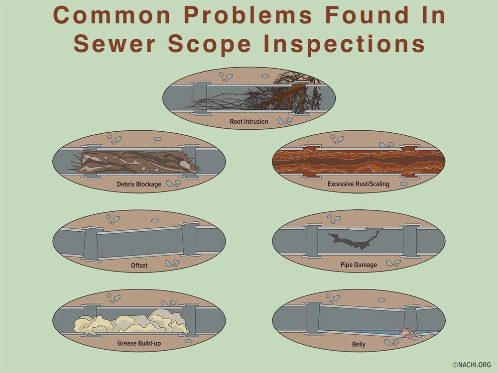 What Is A Sewer Scope Inspection? — Frontier Inspections, LLC