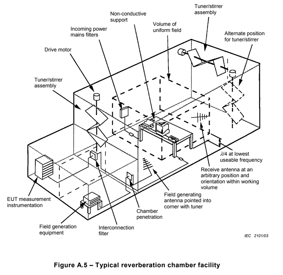 IEC 61000-4-21: “Testing and measurement techniques–Reverberation ...