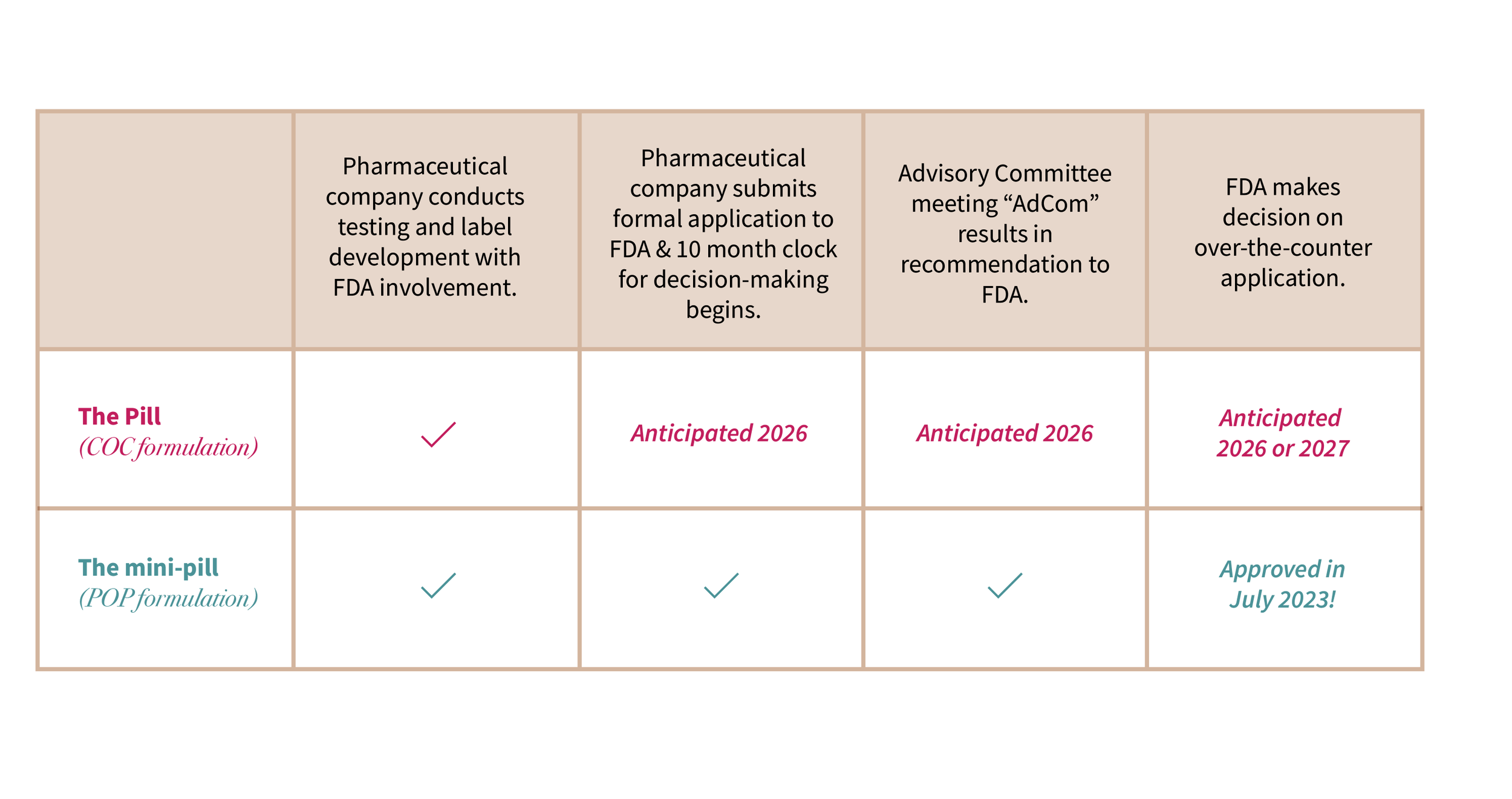 The Approval Process for OTC Birth Control