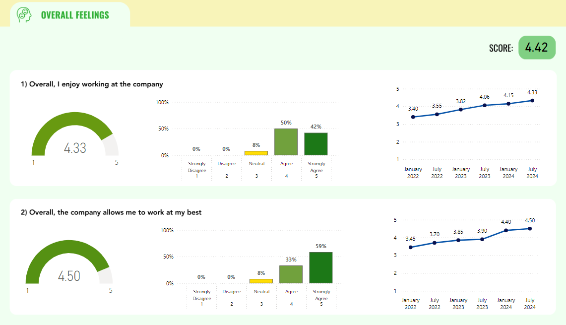 Employee Experience Dashboard — Better Workplace
