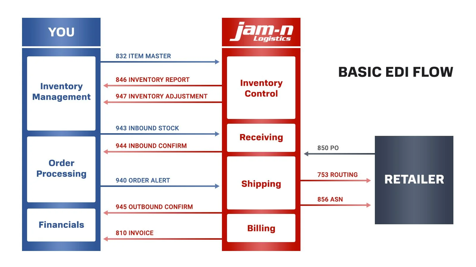 Retail & Wholesale Distribution — JAM-N Logistics | Los Angeles, CA ...
