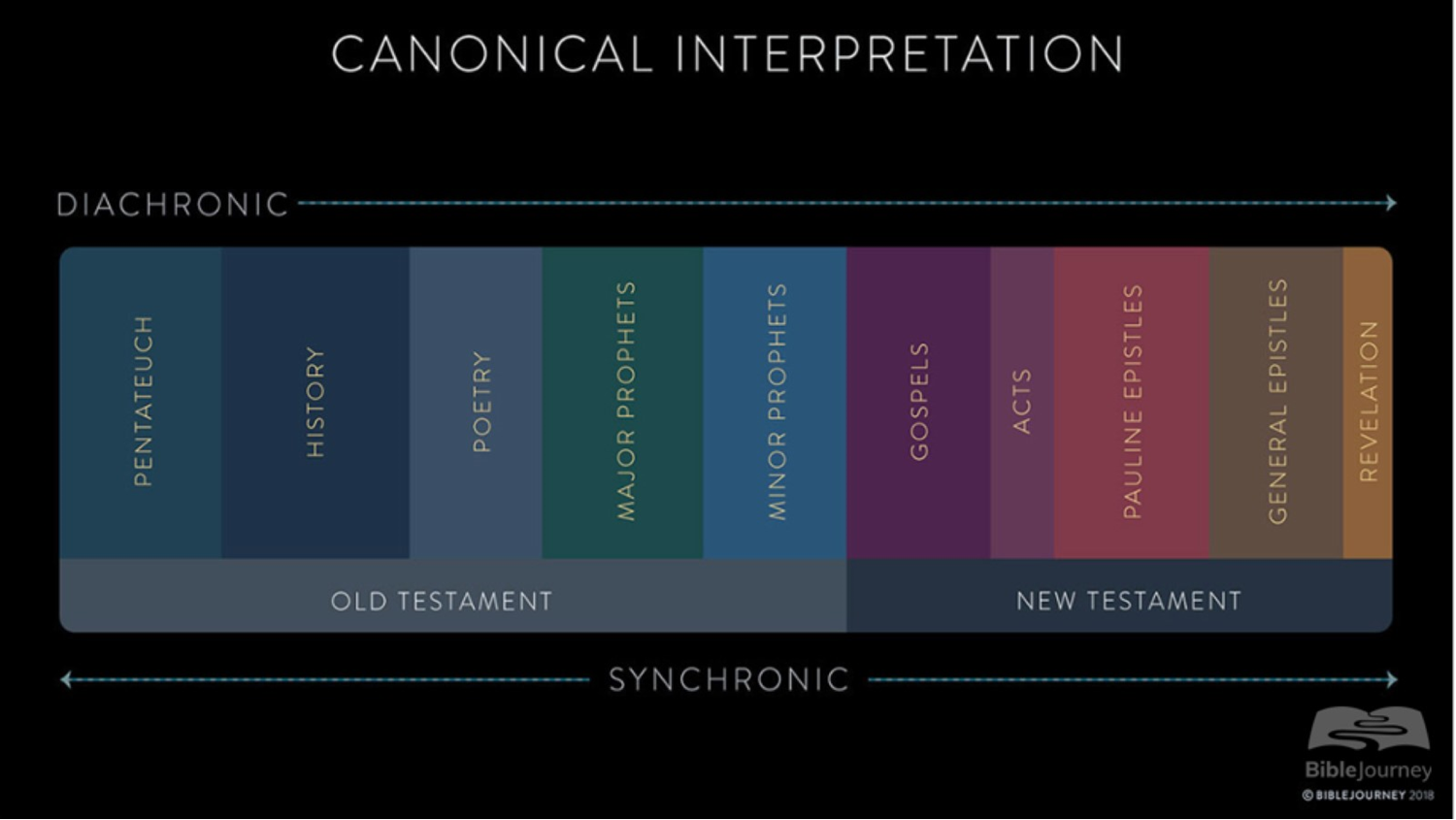 General 2 Bible Journey
