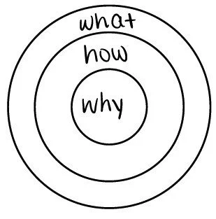 Marketing With The Golden Circle Content Marketing Strategy | Tactycs ...