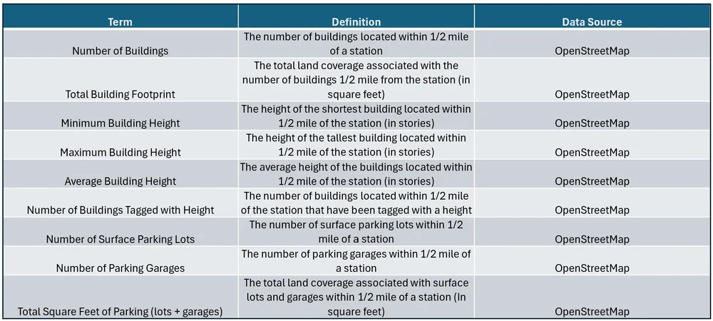 Technical documentation — Transit-Oriented Discoveries