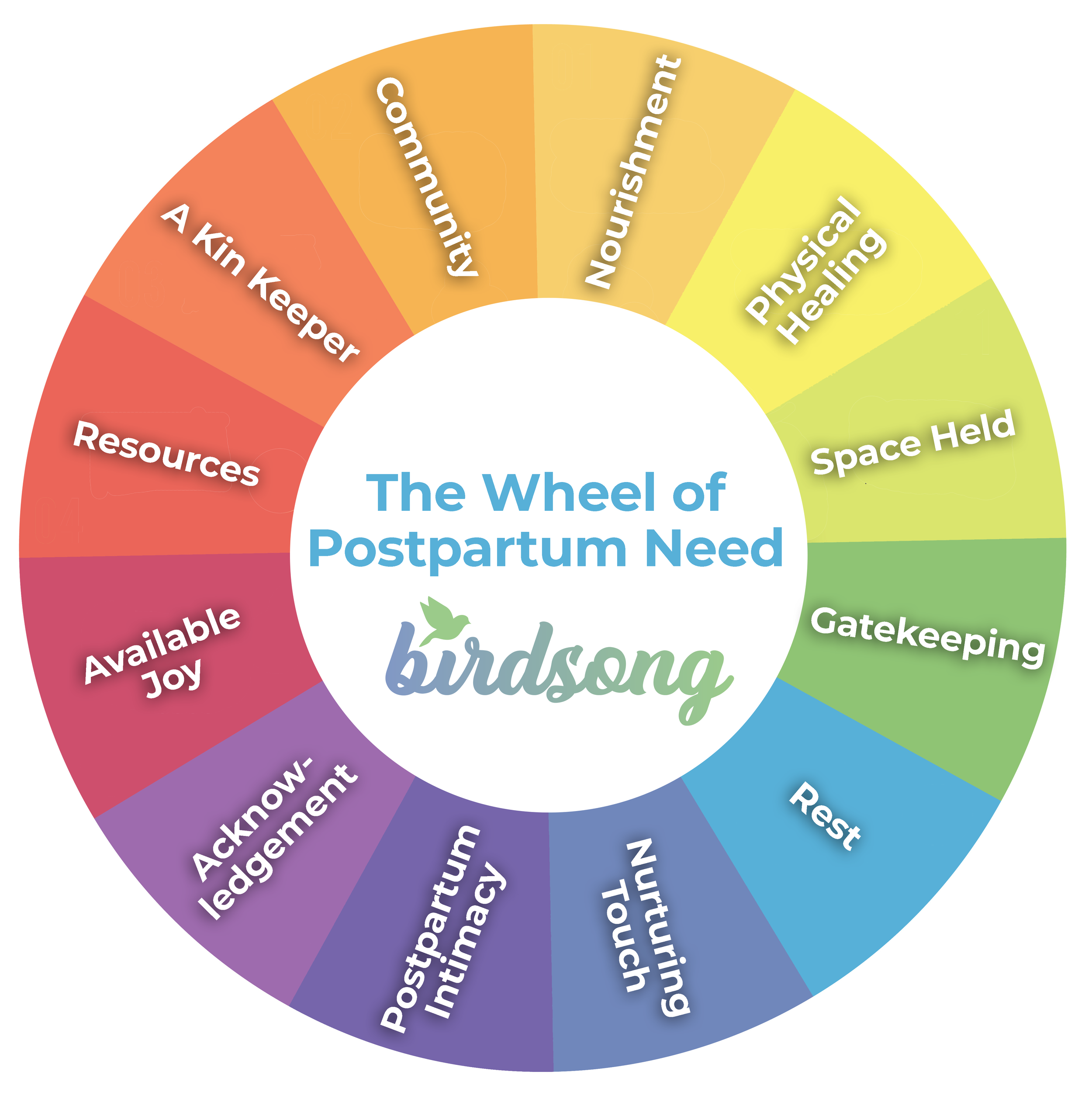 The Wheel of Postpartum Need — Birdsong Doulas