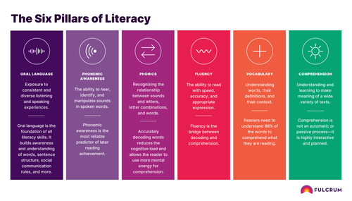 The Six Pillars of Literacy — FULCRUM