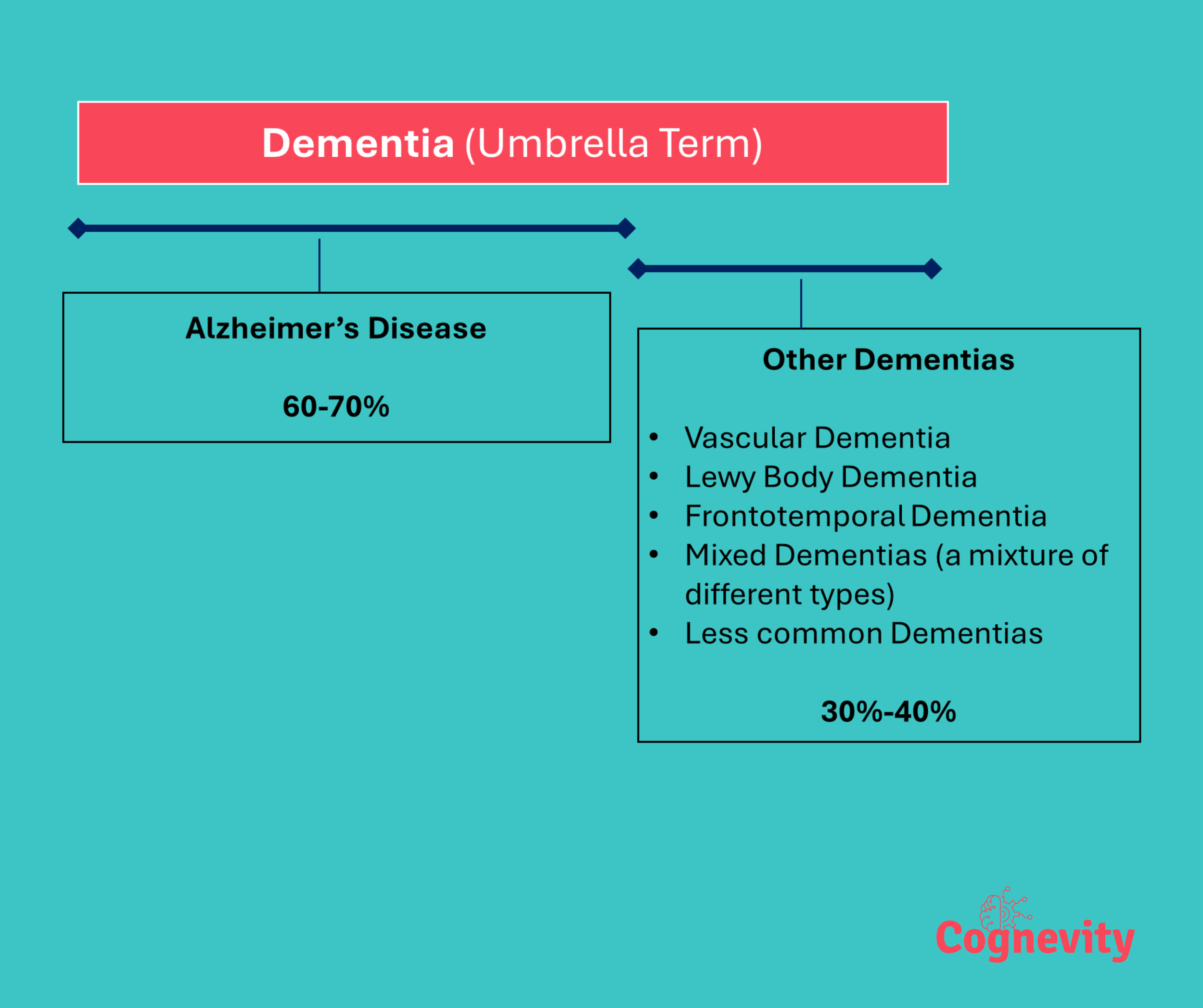 Understanding Different Dementias — Cognevity