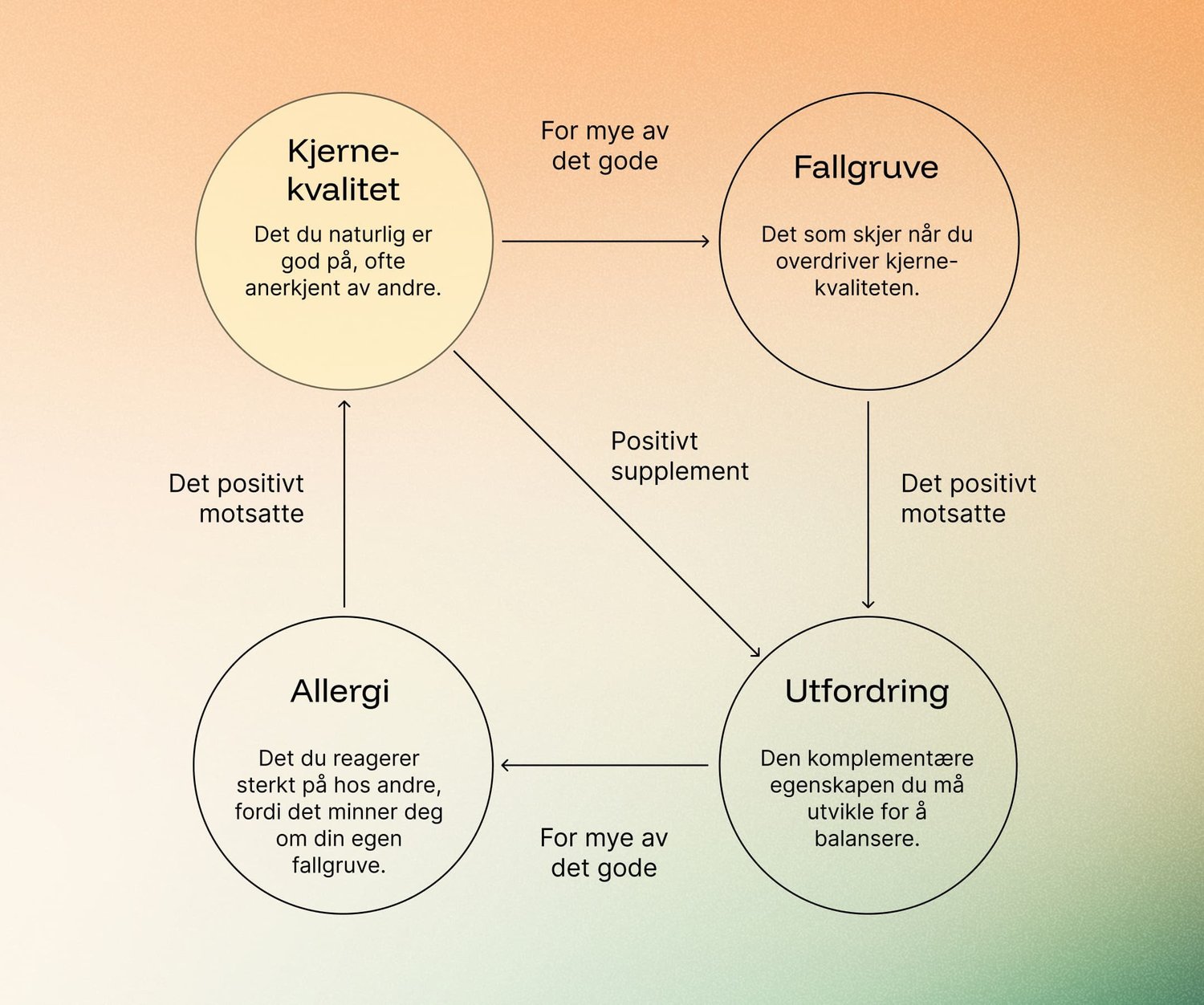 Kjernekvadranten: Et verktøy for ledere — Ræder& ledercoaching ...
