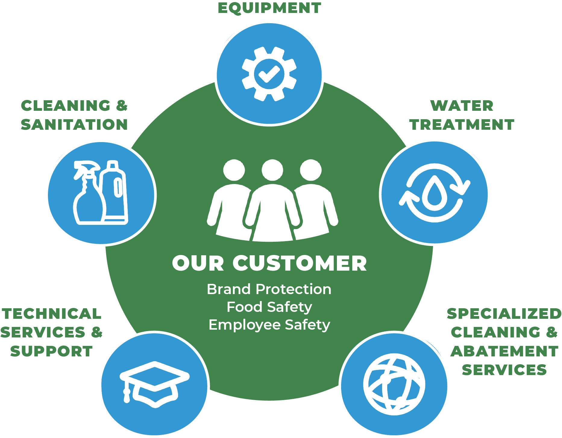 Cleaning and Sanitation — AFCO Care