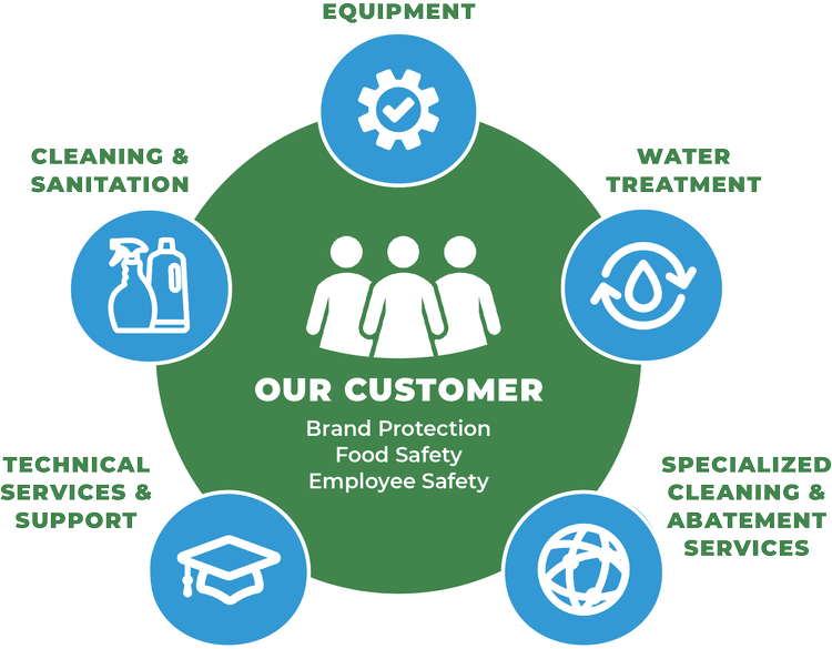 Cleaning and Sanitation — AFCO Care