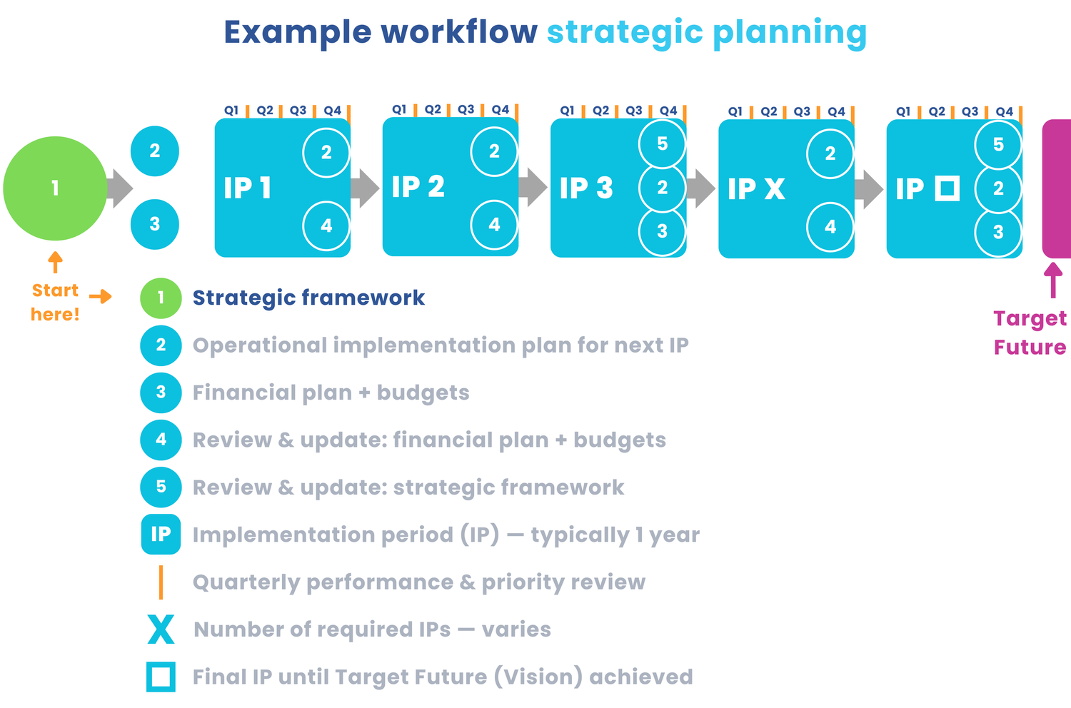 What is strategic planning and why is it important? — bluprint online