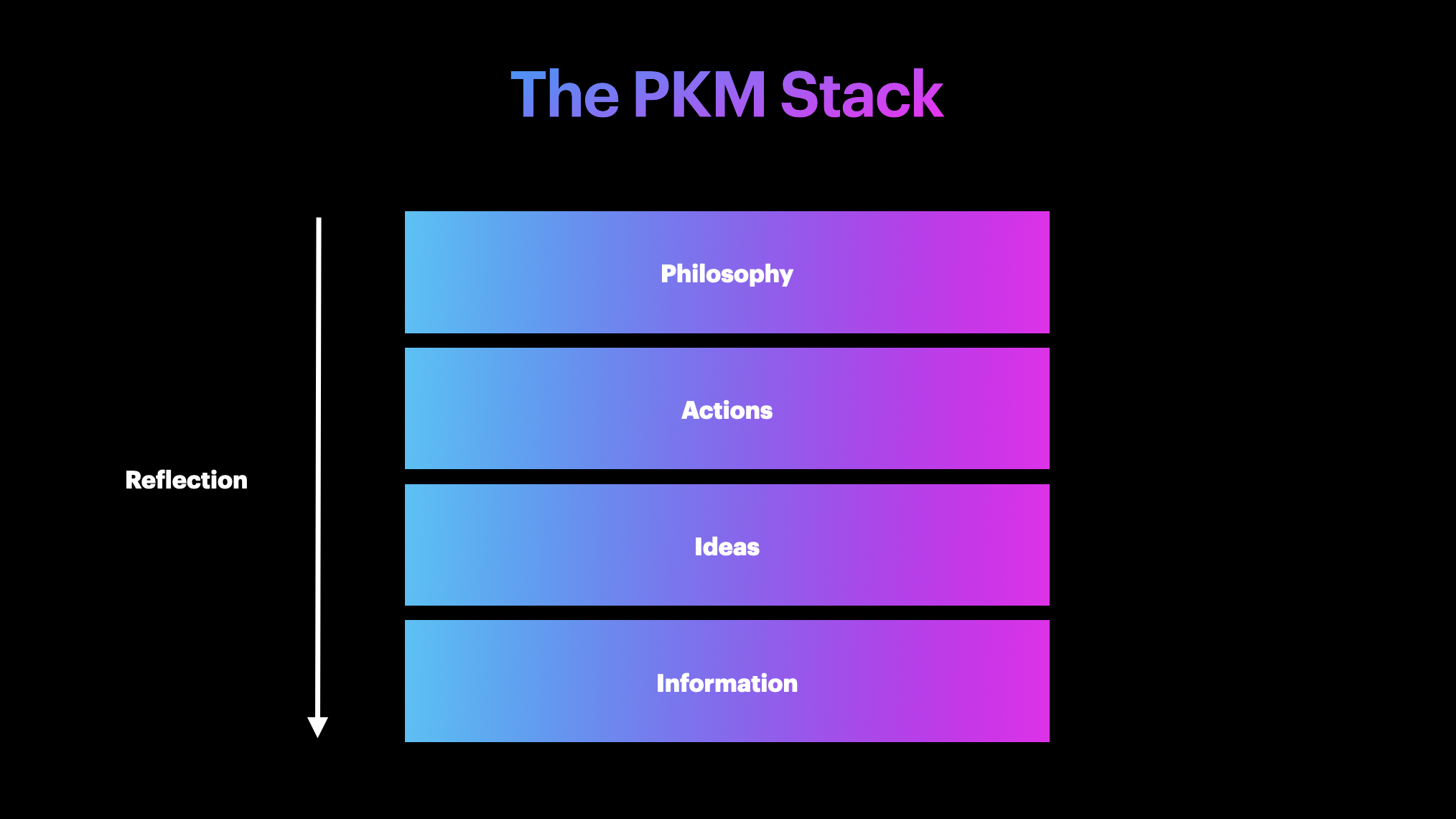 Practical PKM