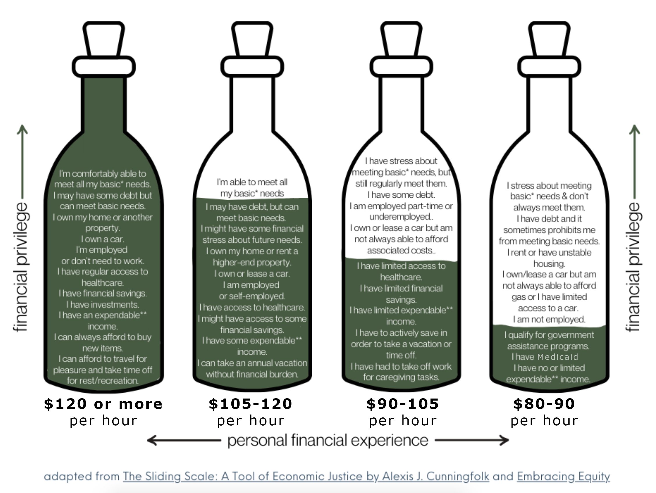 Sliding scale massage, Mindful Self-Compassion classes, and Manual ...