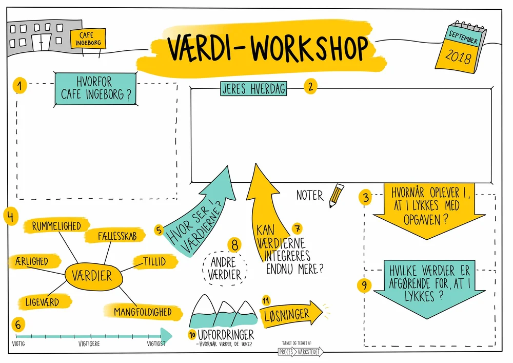 Inspiration — INPUTHØSTEREN - Procesfacilitering og visuelle skabeloner