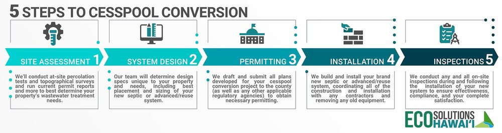 Hawaii Cesspool Conversion - Costs, details, and our 5 steps to Act 125 ...