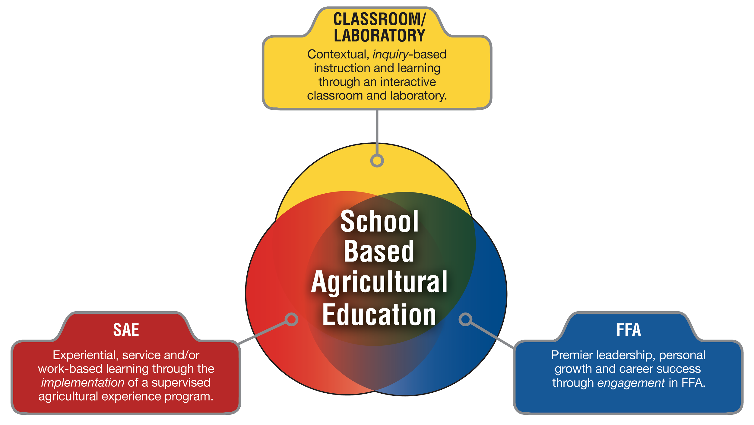 What is Agricultural Education? | Explore Agricultural Education Today ...