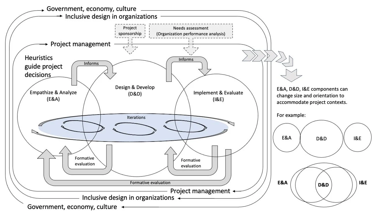 Learning and Performance Support Instructional Design Model