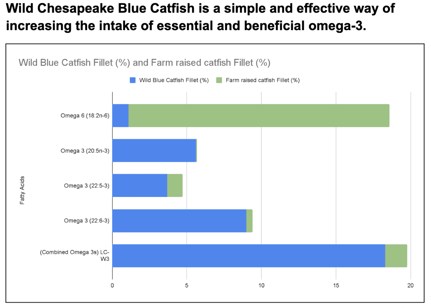 Wild Blue Catfish — Tilghman Island Seafood