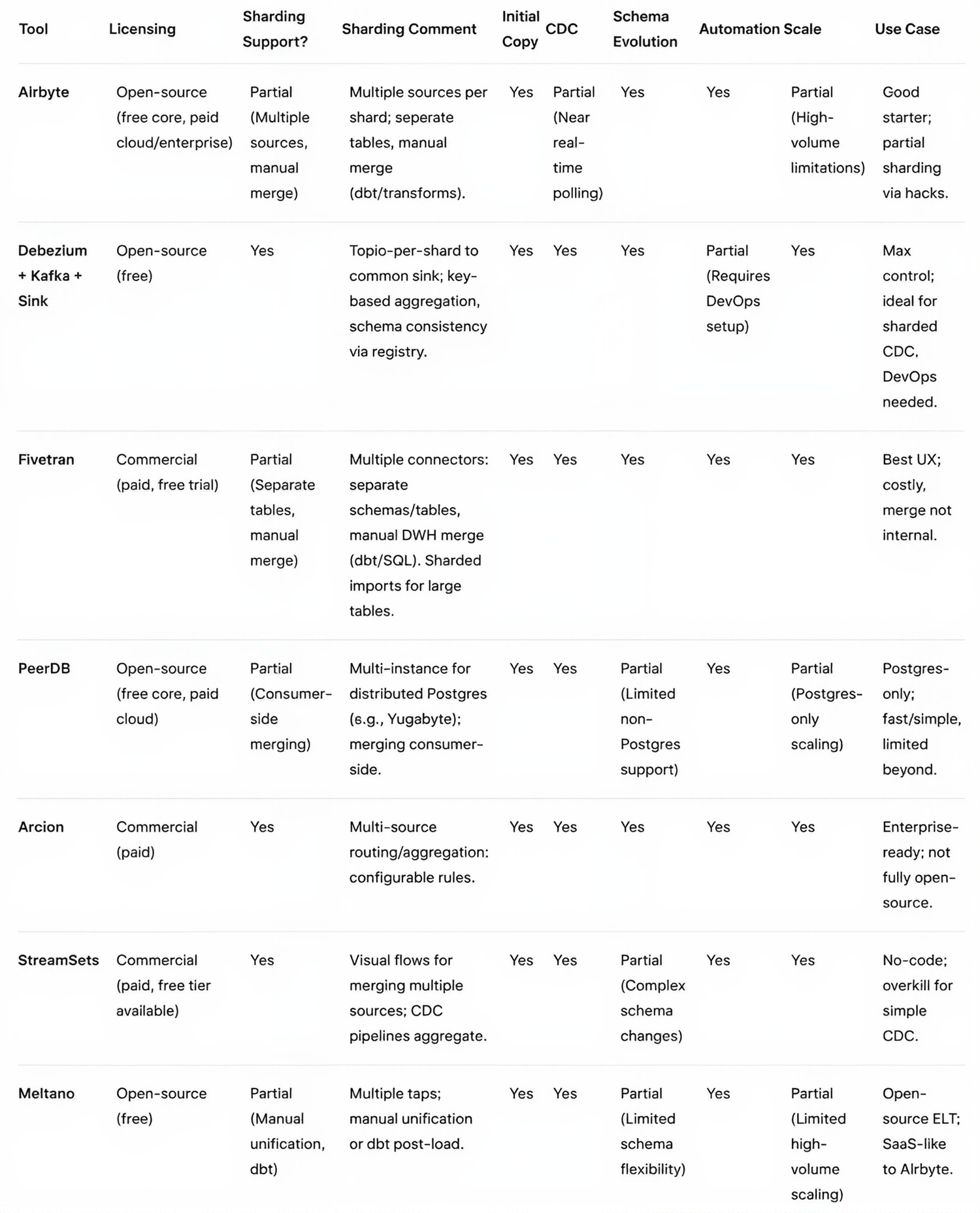 Real-Time CDC: Debezium and Kafka for Sharded PostgreSQL Data ...