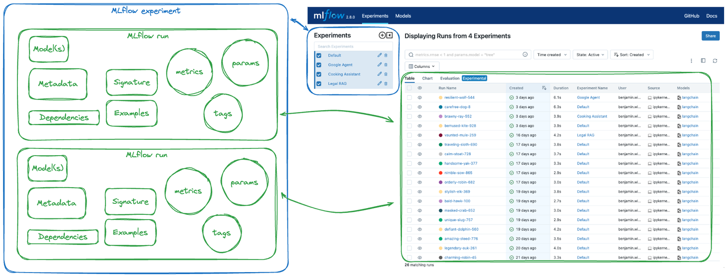 Mastering MLflow: Managing the Full Machine Learning Lifecycle — idatamax