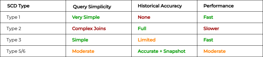 Slowly Changing Dimensions: Types, Strategies, and Real-World Design ...