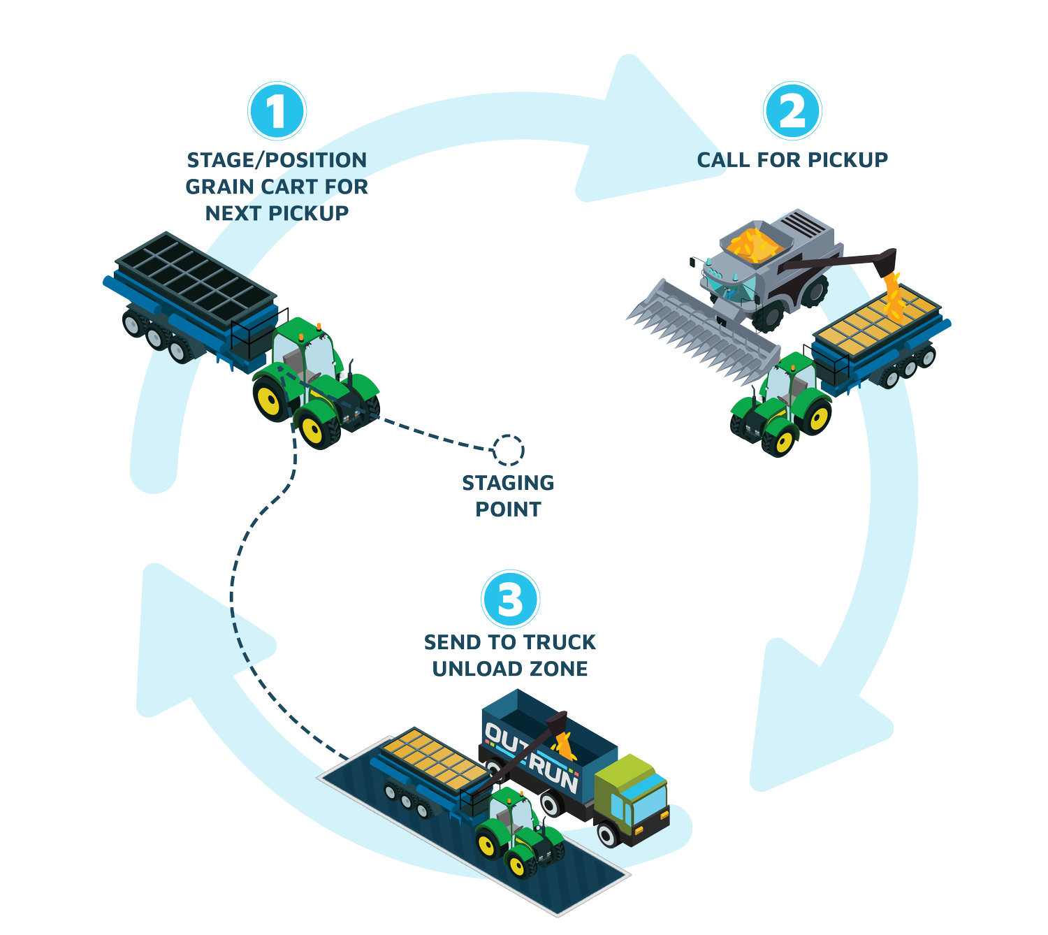 OutRun - Autonomous Grain Cart