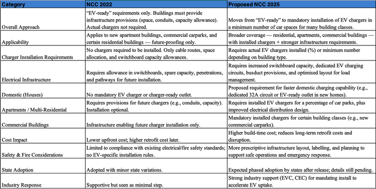 NCC 2025 Implementation Timeline: What Developers and Builders Should ...