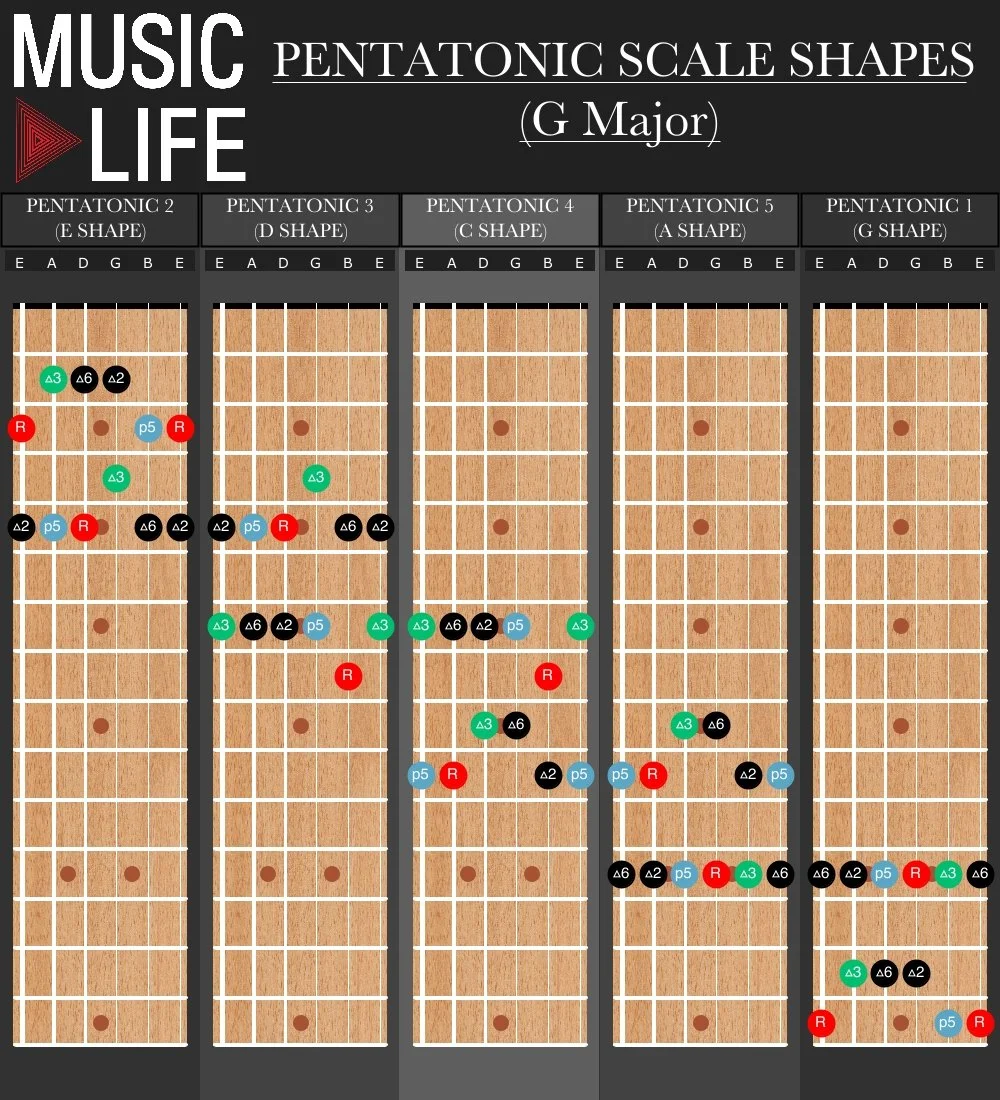 SCALES — GUITAR | Explore Creativity Today — Art & Music - Your One ...