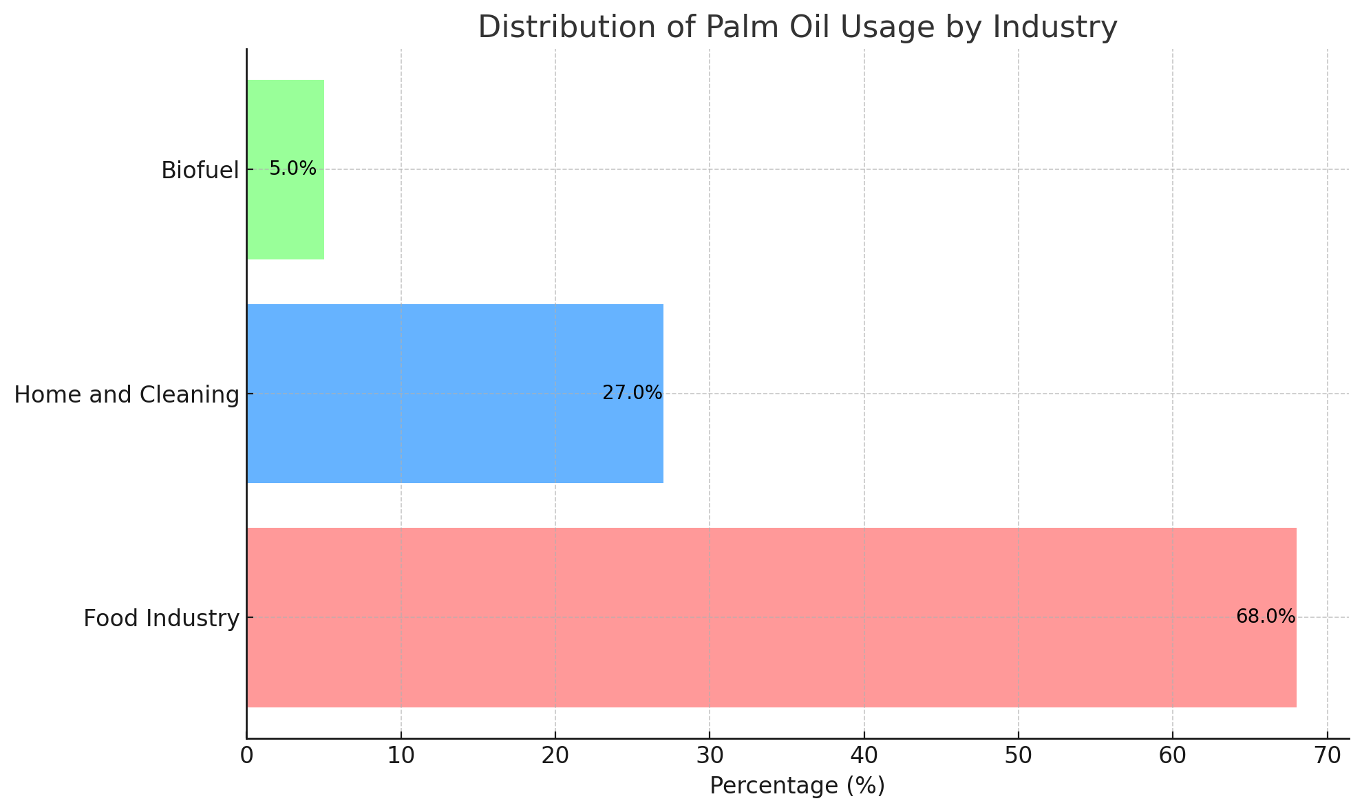 Towards Sustainable Palm Oil Practices: Balancing Economic Growth and ...