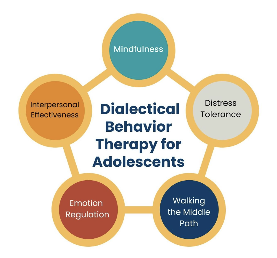 DBT-A Program — IMPACT Psychological Services