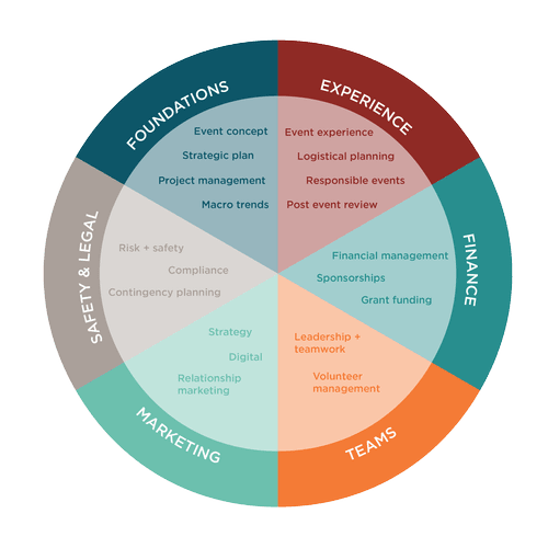 Our Framework — Australian Centre for Regional Events