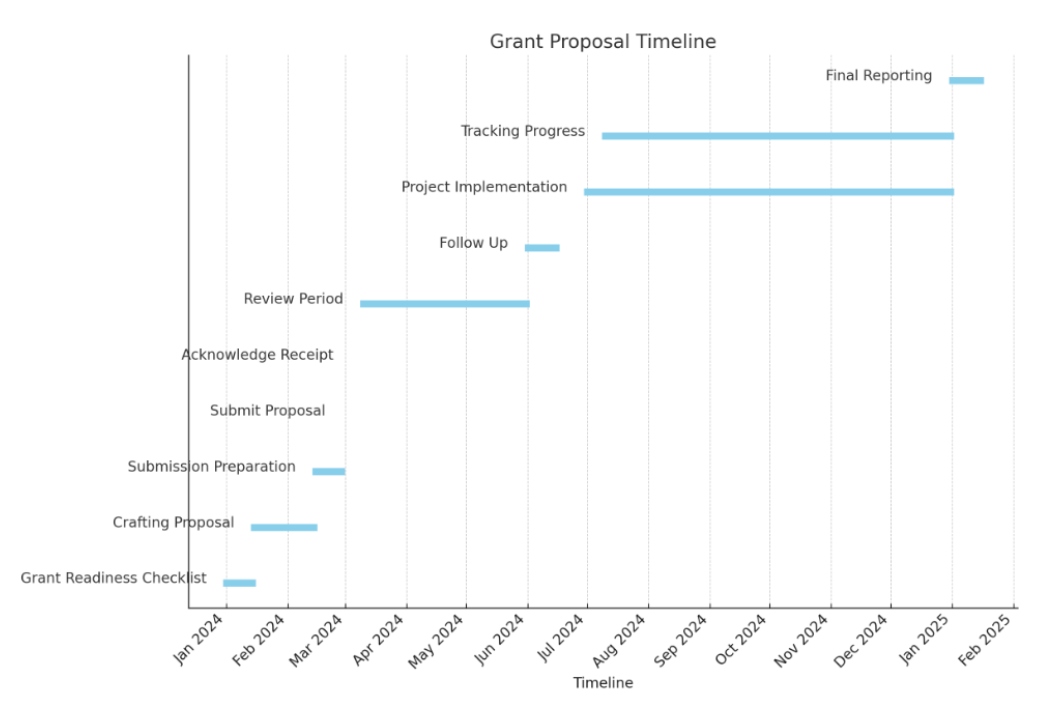 Crafting and Submitting Winning Grant Proposals — Viva Strategic ...