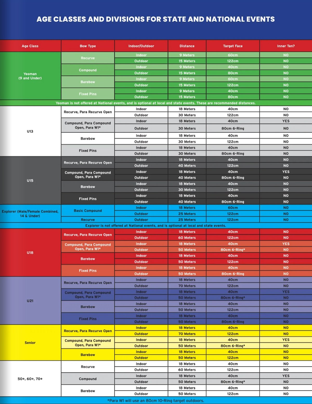 Divisions, Distances, and Rules — Society for Archery in Michigan