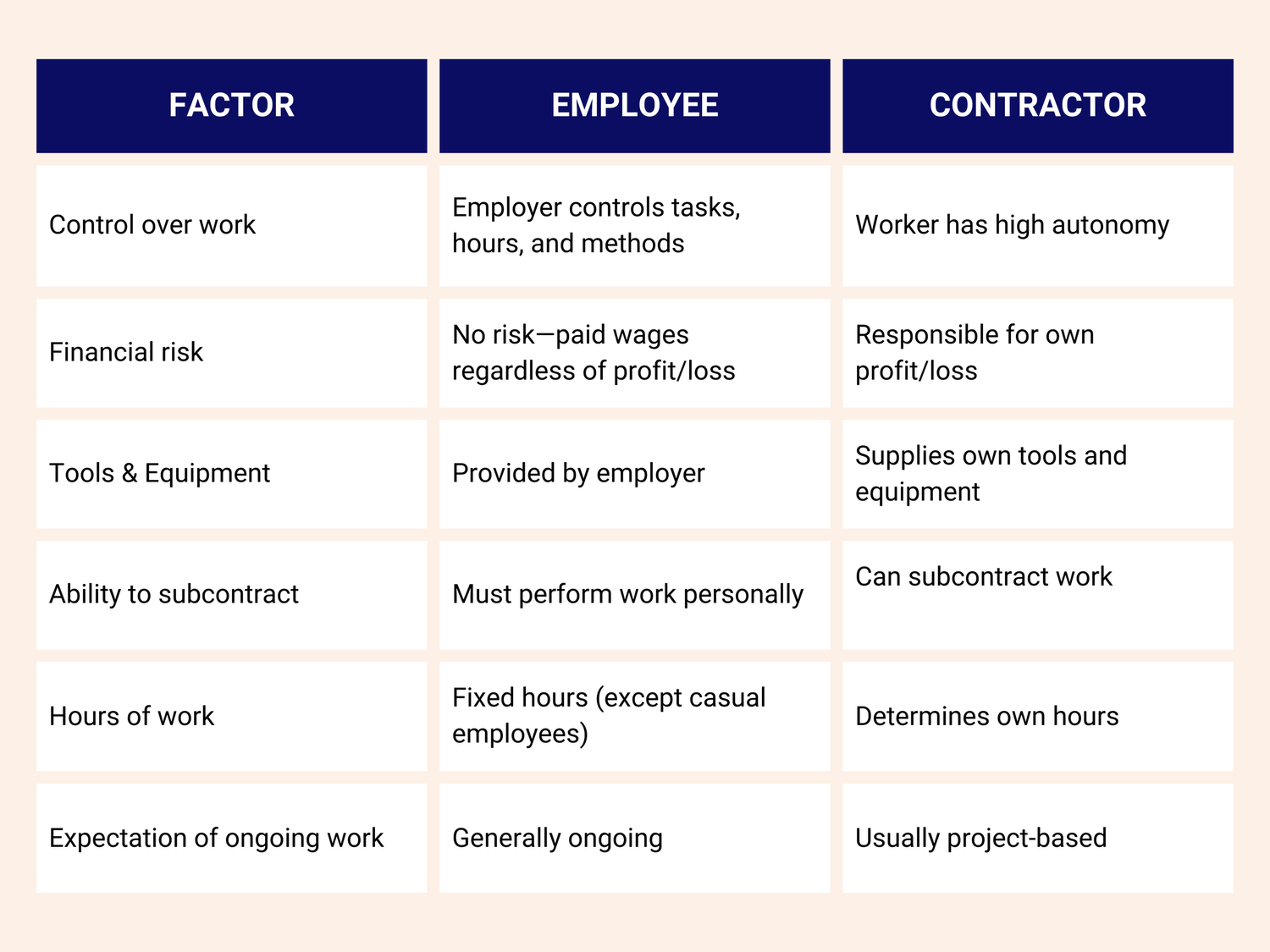 Employee vs Contractor in Australia: The Whole of Relationship Test ...