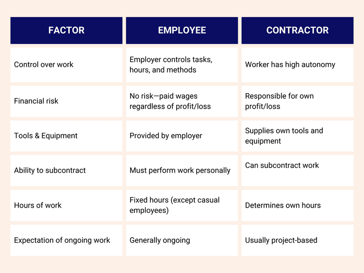 Employee vs Contractor in Australia: The Whole of Relationship Test ...