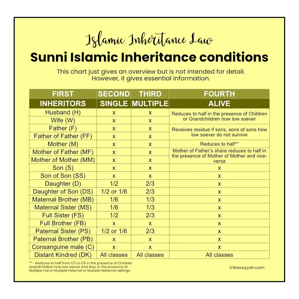 Islamic inheritance table for conditions — WASSIYYAH