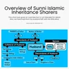 Islamic Inheritance sharers overview chart — WASSIYYAH