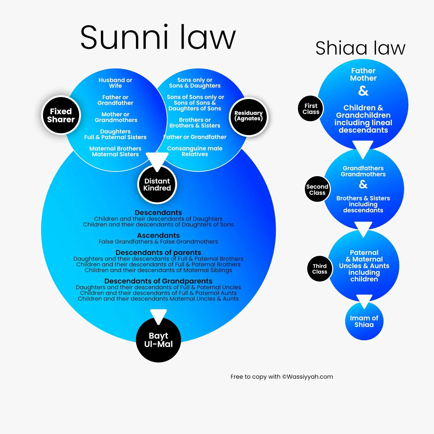 Sunni vs. Shiaa Inheritance law — WASSIYYAH