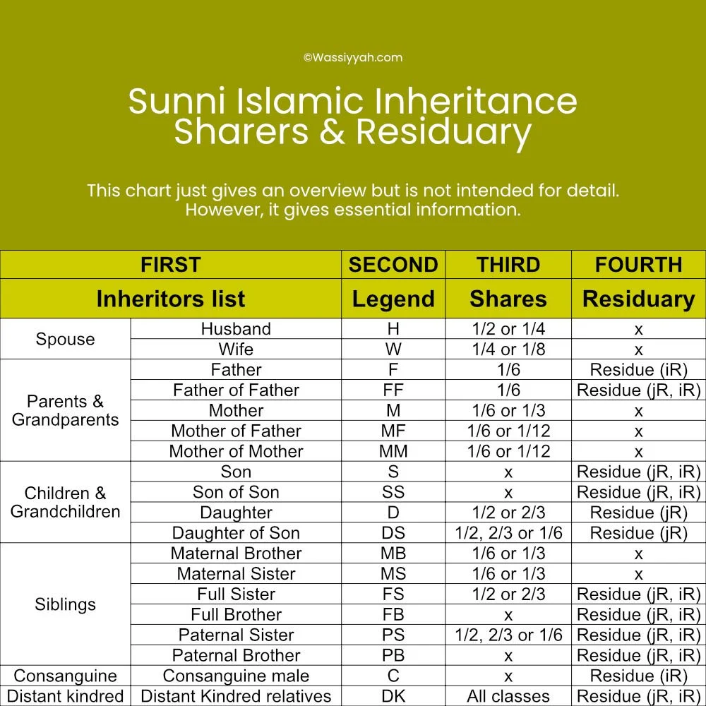 Islamic Inheritance table for Sharers and Residuary — WASSIYYAH