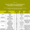 Islamic Inheritance table for Sharers and Residuary — WASSIYYAH