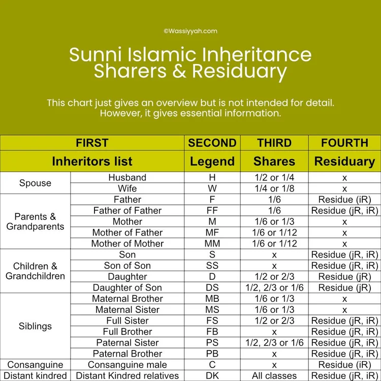 Islamic Inheritance table for Sharers and Residuary — WASSIYYAH