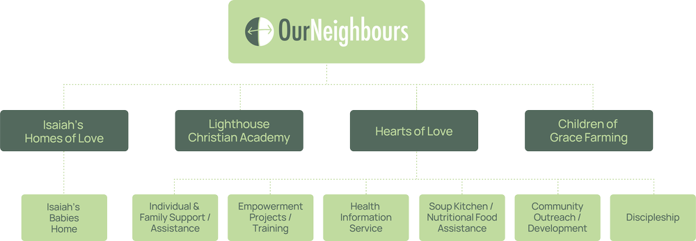 About Us — Our Neighbours Ministry, Zimbabwe