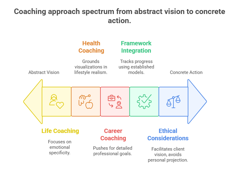 Vision Board Coaching: The Ultimate 2025 Guide for Coaches — ANHCO