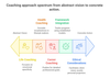 Vision Board Coaching: The Ultimate 2025 Guide for Coaches — ANHCO