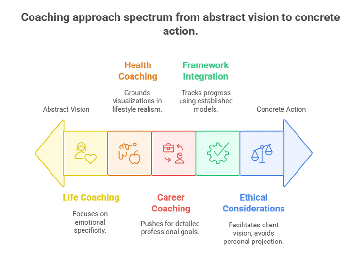 Vision Board Coaching: The Ultimate 2025 Guide for Coaches — ANHCO