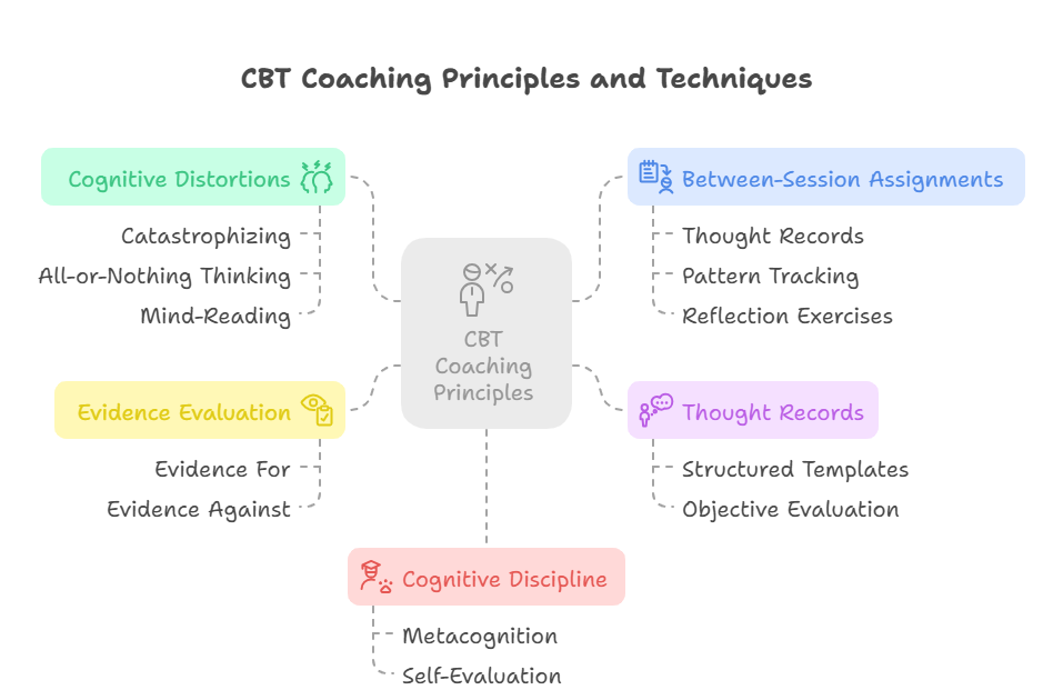 Cognitive Behavioral Techniques (CBT): The Ultimate 2025 Guide for ...
