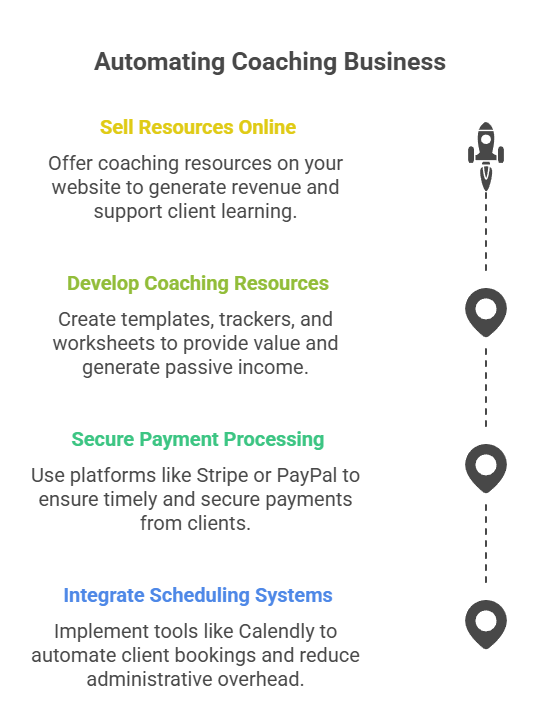 Creating Passive Income Opportunities in Coaching: Unlock Scalable ...